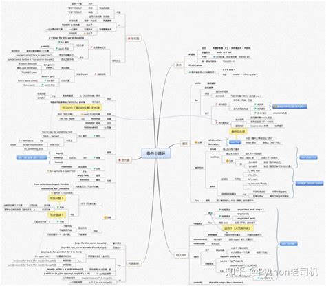 史上最全python14张思维导图零基础学习路线图，高清图可下载