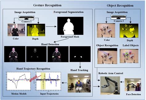 Figure 1 From Integrated Vision Based Robotic Arm Interface For Operators With Upper Limb