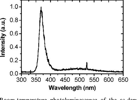 figure 5 from self assembly of zno sio2 hierarchical nanostructures array on metal substrate