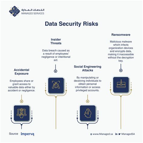 Managed Services Company On Linkedin Datasecurity Cybersecurity Threats Ransomware