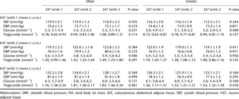 Ethnicity And Fm Adjusted Risk Factor Means By Sex Specific Sat