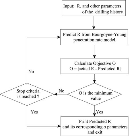 Flow Chart Representing The Drilling Optimization Process Download