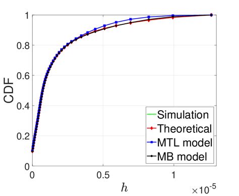 Ber Performance Of Ook Modulation Versus The Transmitted Optical Power Download Scientific
