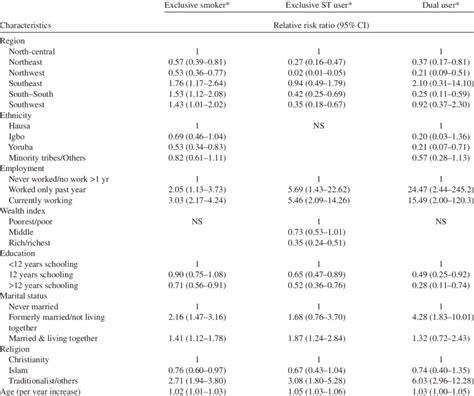 multinomial logistic regression model of correlates of various tobacco