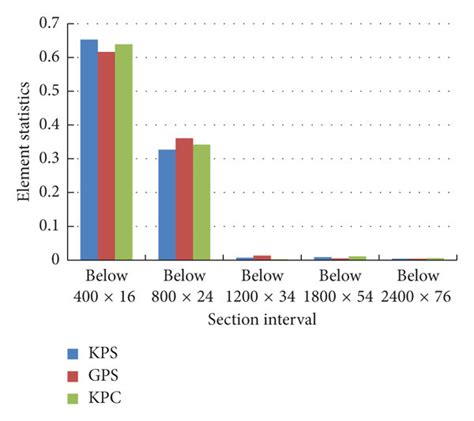 Member Section Statistics Of Six Schemes A Reticulated Shells B