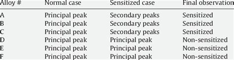 Summary Of Different Corrosion Cases Due To Sensitization Download Table