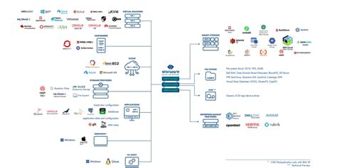 Oracle Bets On Kvm Based Virtualization Storware