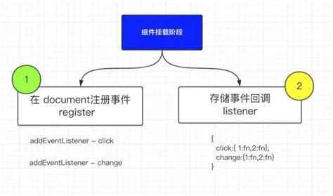 【react进阶系列】史上最全react事件机制详解react 事件机制 Csdn博客