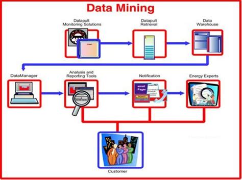 Types Of Data Processing Diagram