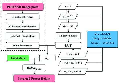 The Inversion Flow Chart Download Scientific Diagram