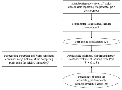 Overall Framework Of Container Cargo Volume Forecasting Download Scientific Diagram