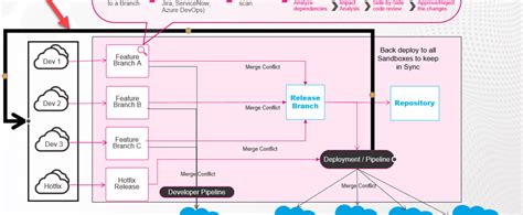 How Flosum Simplifies Git Integration To Supercharge Developervelocity