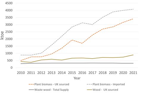 composition of biomass biomass energy 2019 uk biomass energy