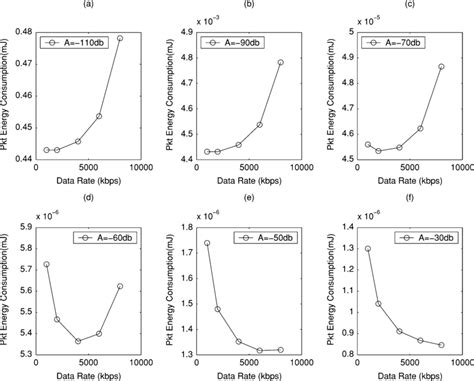 Optimal Transmission Data Rate In Various Channel Conditions Energy Download Scientific