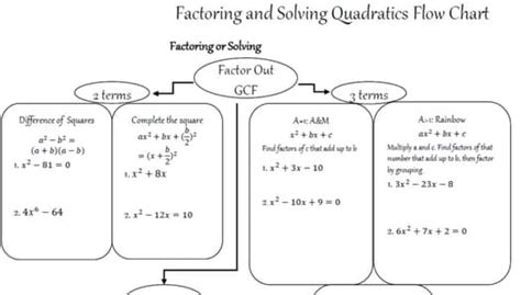 Algebra Factoring Flowchart By On Task Math Tpt