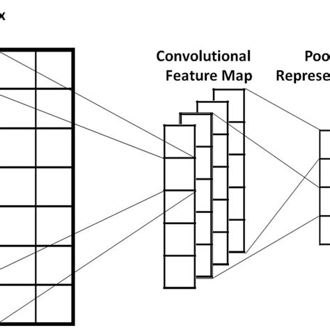 Shallow Convolutional Neural Network Cnn Architecture With A Single Download Scientific