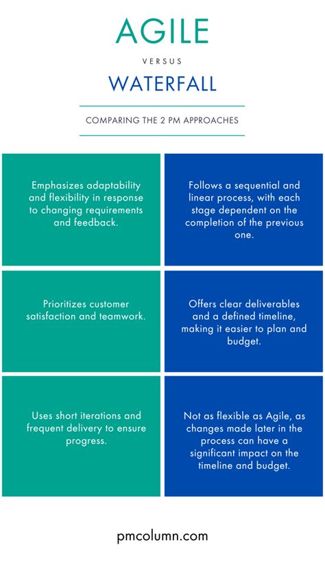 Agile Vs Waterfall A Side By Side Comparison PM Column