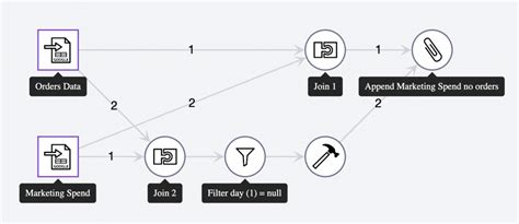 Join Data Sets Without Losing Data Mapflo
