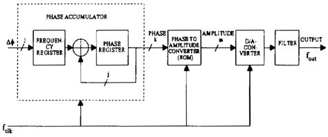 direct digital frequency synthesizer ddfs block diagram [20] the download scientific diagram