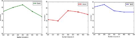 Structural Correspondence Learning For Cross Lingual Sentiment Classification With One To Many