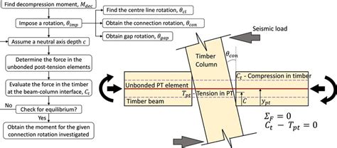 of modified monolithic beam analogy procedure adapted from smith