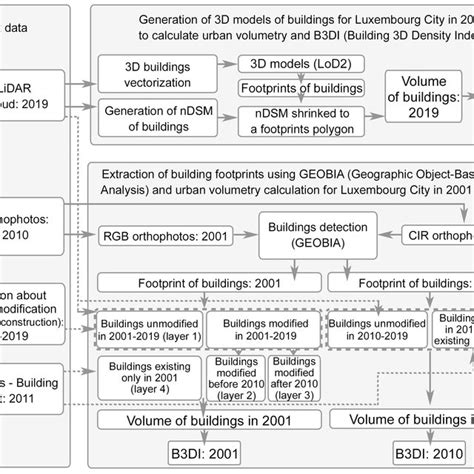Workflow Of The Performed Analyses Als—airborne Laser Scanning Download Scientific Diagram