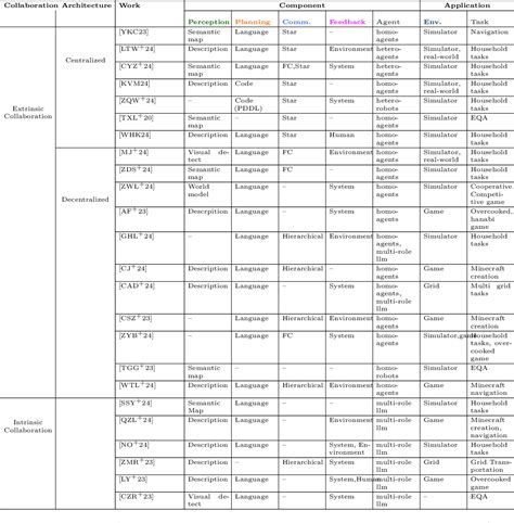 Table 1 From Generative Multi Agent Collaboration In Embodied Ai A Systematic Review Semantic