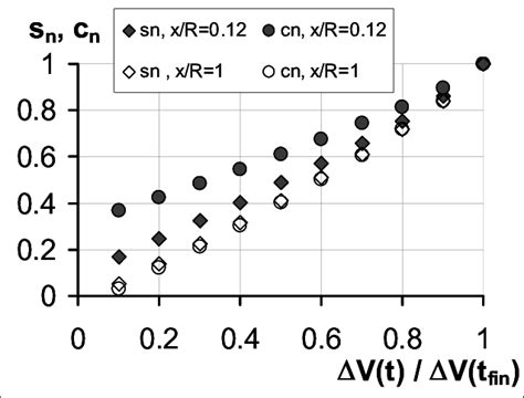 Non Dimensional Settlement And Compaction With Respect To Reduction In Download Scientific