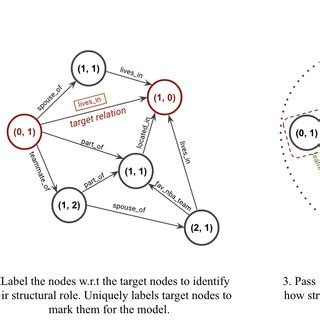 Visual Illustration Of Our GNN Model For Inductive Relation Prediction Download Scientific