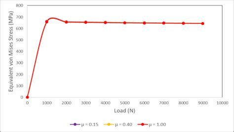 Equivalent Von Mises Stress Versus Load For Different Coefficient Of Download Scientific