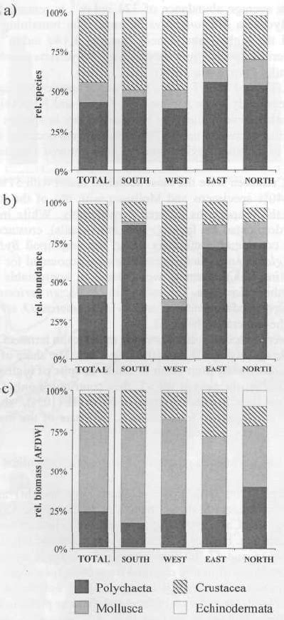 Dominant Higher Taxa Per Total Investigation Area And Assemblages Download Scientific
