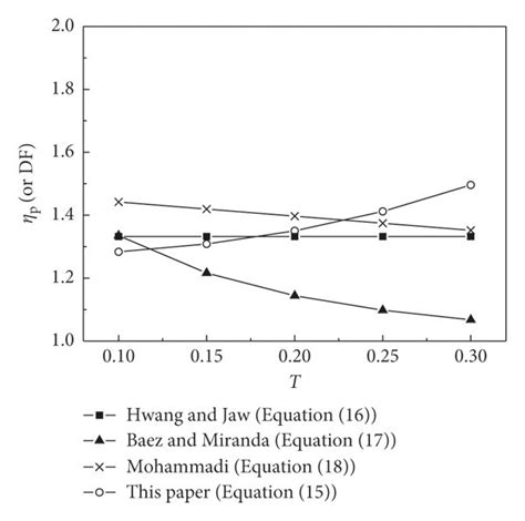 Comparison Between Different Suggested Values Of Deflection Download Scientific Diagram