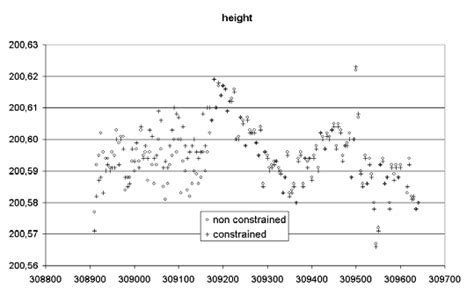 Static Test Horizontal And Vertical Position The Crosses Represent Download Scientific