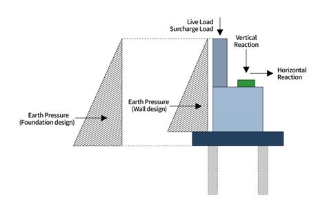 Substructures Solutions Midasbridge