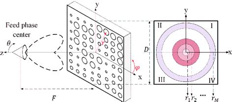 Topology Of The Proposed Hpm Reflectarray Antenna Download Scientific Diagram