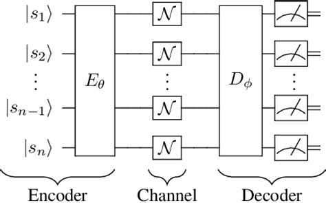Figure From Quantum Autoencoders For Learning Quantum Channel Codes Semantic Scholar