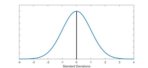 511 Properties Of The Normal Curve Simple Stats Tools