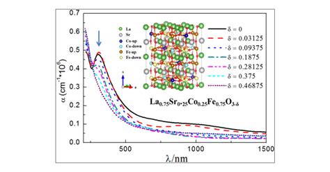 Effect Of Multiple Oxygen Vacancies On The Optical And Thermodynamic Properties Of La0 75sr0