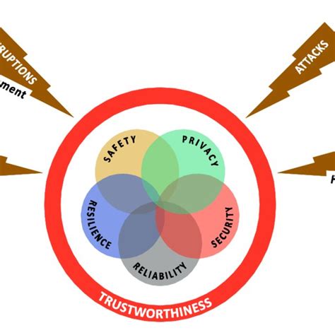 Trustworthiness Of An Iiot System Download Scientific Diagram