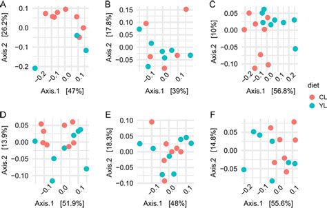 Beta Microbial Diversity Principal Coordinate Analysis On Weighted