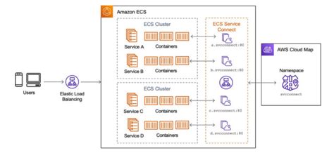 Ecsの新ネットワーク機能「service Connect」がリリースされました！ Reinvent Developersio