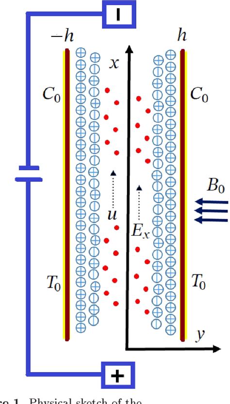 Figure 1 From Computational Analysis Of Radiative Non Newtonian Carreau