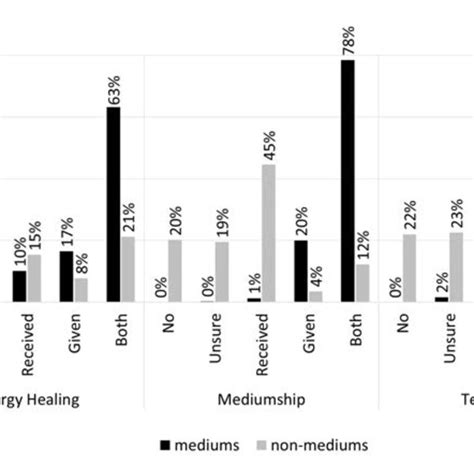 levels of experience with bidirectional psi≠ related phenomena in self≠ download scientific