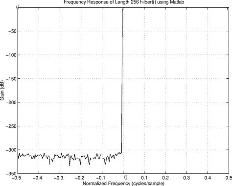 Matlab Hilbert Function