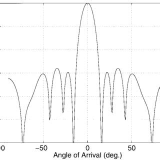 A Nonuniform Array Download Scientific Diagram