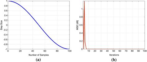 A Convergence Rate Of The Vss Nlms B Mse Of The Vss Nlms Method