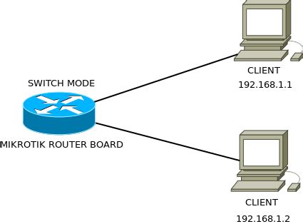 Cara Konfigurasi Switch Pada Mikrotik Router Board Blog Febriyan