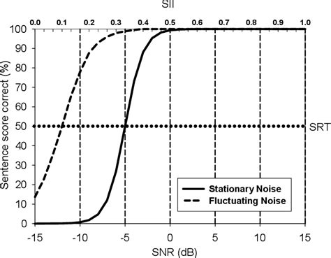 Figure 12 From Modeling The Speech Intelligibility In Fluctuating Noise Semantic Scholar
