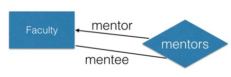 Entity Relationship Er Models — Csci 4380 Database Systems 1