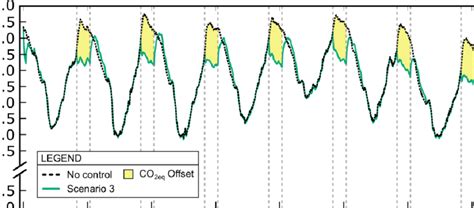 Total Ghg Emissions Profiles For Uncontrolled Conditions And For The